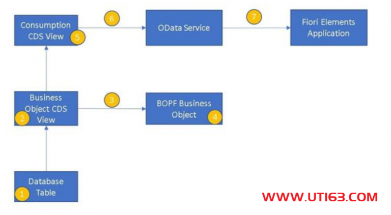 SAP HANA 中的BOPF | 优通SAP